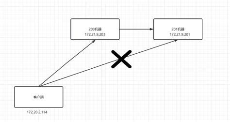 Iptables 实现端口转发 阿蛮君博客