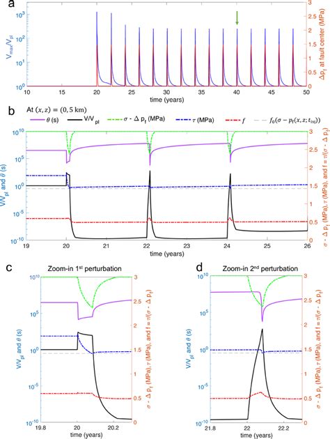 Fault Response For Representative Model Under Type Ii Perturbation A