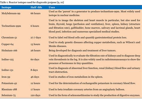 👍 Radioactive Elements Used In Medicine A List Of Radioactive Elements 2019 02 15
