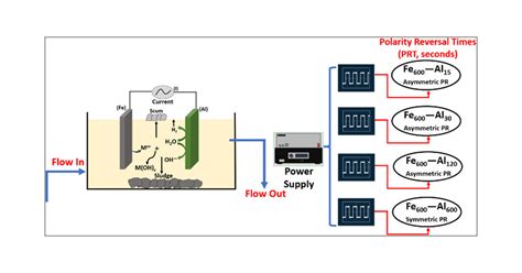 Electrocoagulation Using A Hybrid Combination Of Iron And Aluminum Electrocoagulation Using A Hybrid Combination Of Iron And Aluminum
