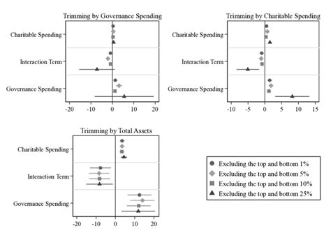 Figure A5 Robustness To Excluding Various Ranges Of Outliers Download Scientific Diagram