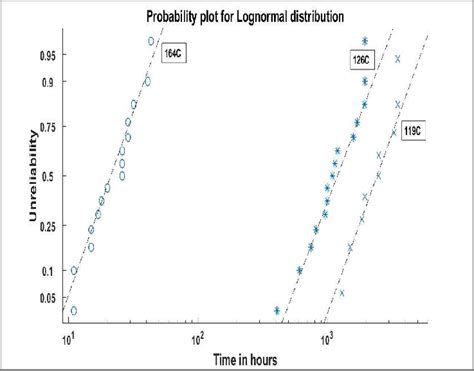 The Lognormal Probability Plot Of The ALT Data 164 O C 126 O C And Download Scientific
