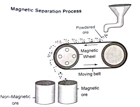Magnetic Separation Diagram