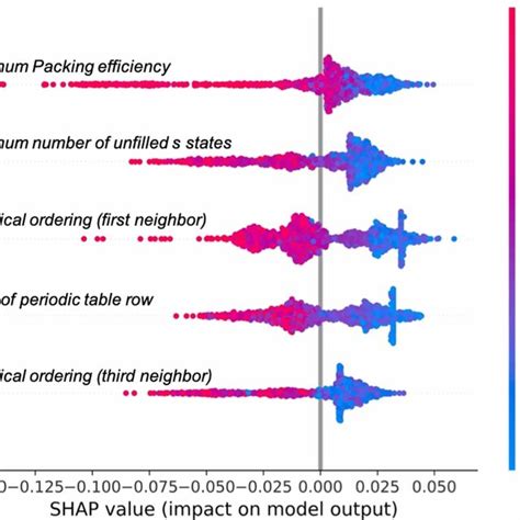 SHAP Plot Summarizing The Five Most Important Variables For Our Model Download Scientific
