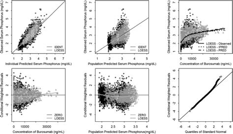 Diagnostic Plots Of The Final Population Pkpd Model Of Serum