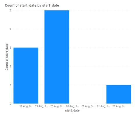 Sql Chart Which Shows The Number Of Occurrences For Each Date Stack