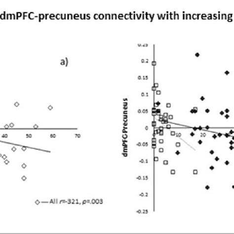 Negative Correlation Between Rsfc Of The Right Dmpfc Seed And The Left Download Scientific