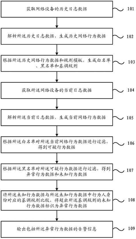 Method And Device For Detecting Abnormal Network Behavior Eureka