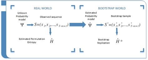 schematic diagram of the parametric bootstrap approach an unknown