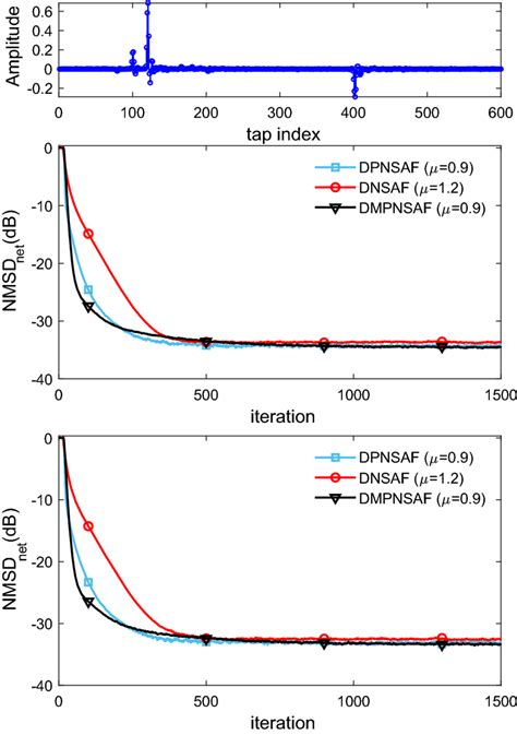 nmsd learning curves of dnsaf dpnsaf and dmpnsaf algorithms top