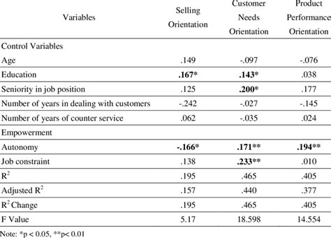 results of regression analysis on control variables and employee s job