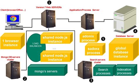 Architecture Schema