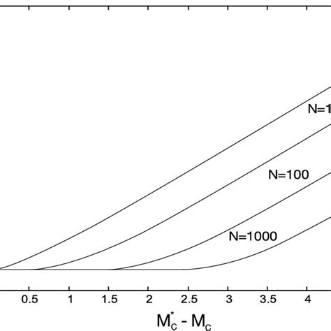 Conditional Expected Value Of D 1 By The Event M 0 M C Versus The