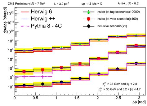 Differential Forward Central Dijet Cross Section As A Function Of ∆φ