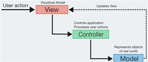 Model View Controller Mvc Origins Of Design Pattern Dev Community