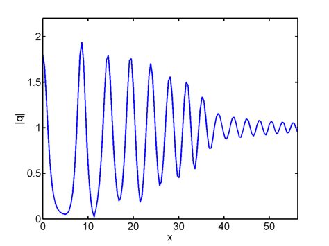 Evolution Of A Gaussian Perturbation 8a Left Column And A