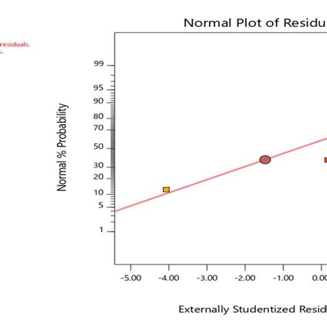 Normal Plot Of Residuals Download Scientific Diagram