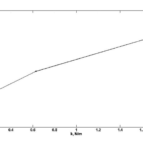 Graph Of Dependence Of The Coefficient Of Elasticity On The Number Of