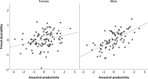Unique Effect Of Ancestral Productivity On Friend Desirability