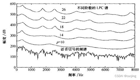 语音的参数分析——线性预测分析 变截面声管 csdn博客