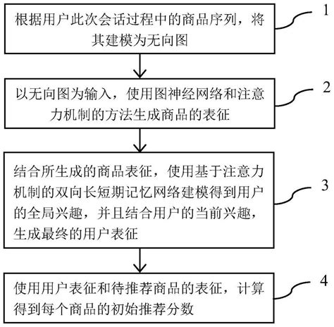 Session Recommendation Method Based On Graph Attention Network And Bidirectional Long Short Term
