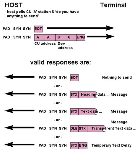 Bi Sync Protocol Polling Selection And Addressing Martin Baker