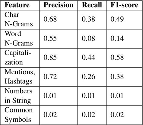 Table 4 From Named Entity Recognition For Code Mixed Kannada English