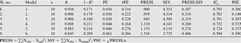 Predictive Error Of Coefficient Of Correlation Pe And Download Table