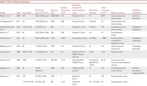 Table 1 From Large Scale Multimodal Surface Neural Interfaces For Primates Semantic Scholar