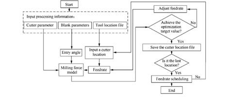 Conventional Feedrate Scheduling Process Download Scientific Diagram