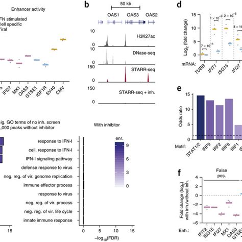 Starr Seq Enhancers Are Mostly Intergenic Or Intronic And Are Enriched