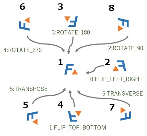 Python3でjpeg画像のexifを取得し、回転方向を修正する