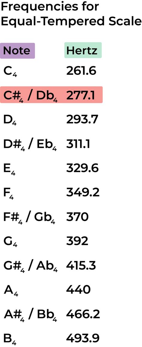C Sharp Music Note The Complete Guide To The Note And Key