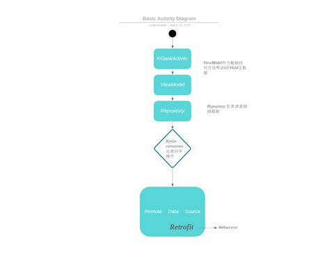 Github Underwindfallgank Coroutines Mvvm This Is A Simple Project