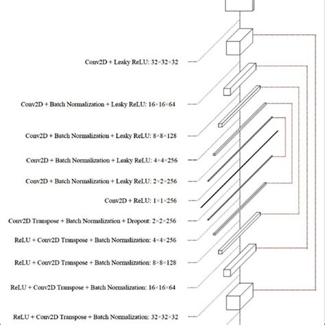 Graphical Representation Of The Generator Model The Skip Connections