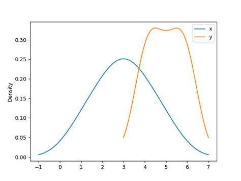 Pandas DataFrame Plot Density Pandas Documentation