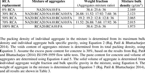 Maximum Aggregates Mixture Bulk Density Download Table