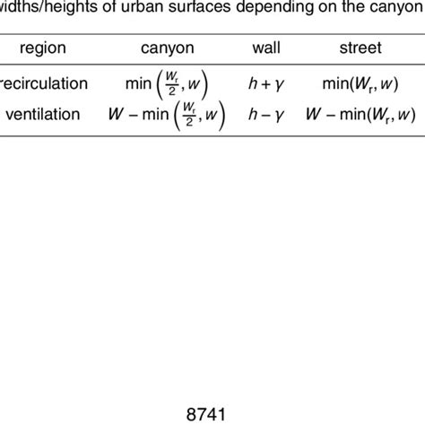 Wind Velocity Profiles Modified To Fit The Logarithmic Profile Close To