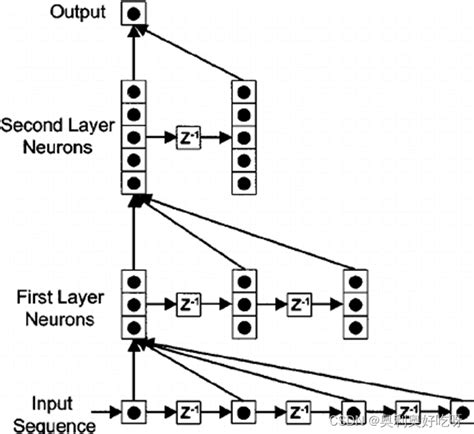 神经网络学习笔记3——lstm长短期记忆网络 sequenceinputlayer层 输入的是最小批量数还是特征数 csdn博客