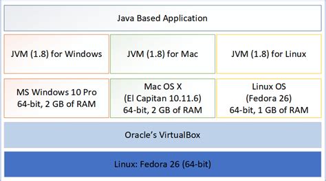 Experimentation Setup The VMs Are Created Using Oracle S VirtualBox Download Scientific