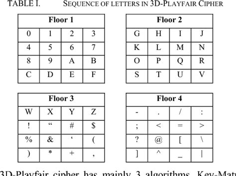 Table I From 3d — Playfair Cipher Using Lfsr Based Unique Random Number Generator Semantic Scholar