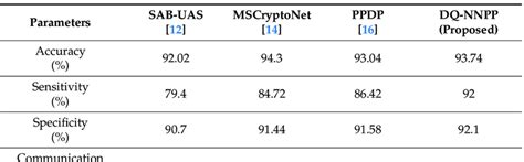 Overall Comparison Between Proposed And Existing Methods Download