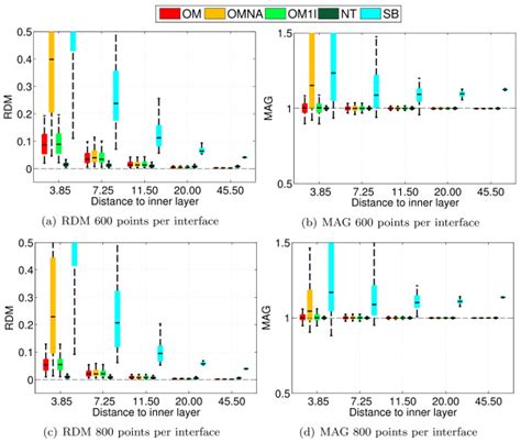 Accuracy Comparison For Meg Using Random Meshes With Fixed Number Of