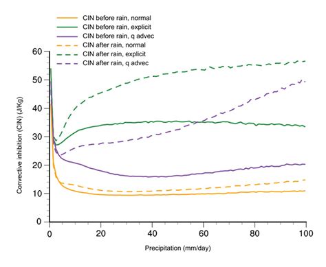 Improving Convective Precipitation Modeling For Climate Prediction Meteorological Technology