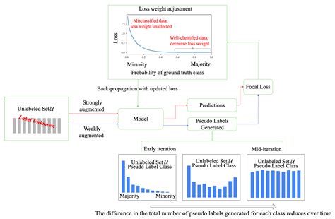 Focalmatch Mitigating Class Imbalance Of Pseudo Labels In Semi Supervised Learning