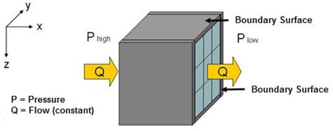 Llustration Of Flow Based Upscaling With Fixed Boundary Conditions Download Scientific Diagram