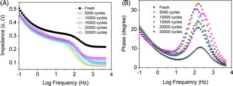 Bode Plot Of Supercapacitor A Impedance Vs Log Frequency And B Download Scientific Diagram