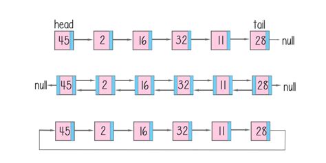 Data Structures And Java Collections