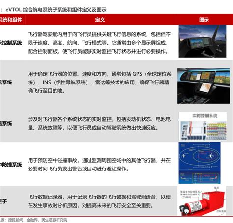 eVTOL综合航电系统子系统和组件定义及图示 年 月 行业研究数据 小牛行研