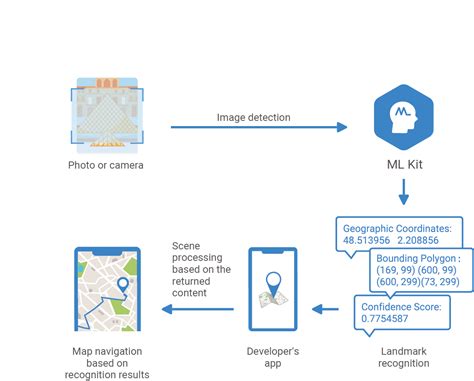 hms core how ml kit enriches your apps with everyday intelligence r
